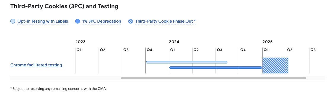 The Cookieless World Has Arrived! (At Least for 1% of Chrome Browsers)