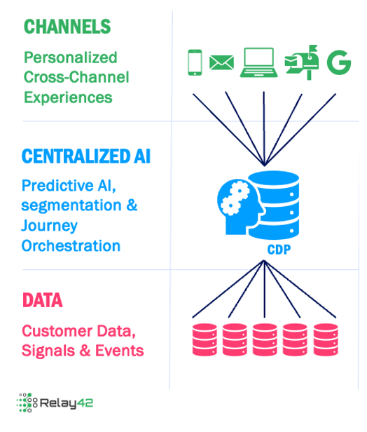 Why Marketers Should Replace Traditional Segmentation Models with ...